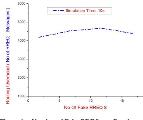 Figure 1 From Analysis Of Flooding Attack Using Random Waypoint Mobility Model In Mobile Adhoc