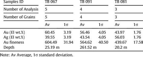Chemical Composition Of Electrum From Rio Blanco Download Table