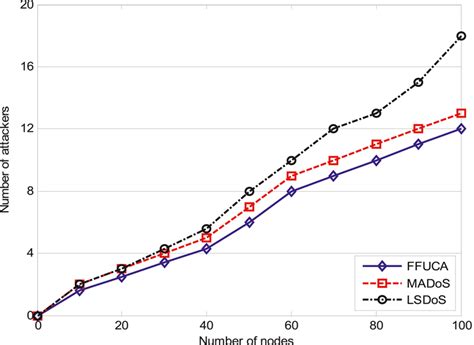 Number Of Attackers Versus The Number Of Nodes Download Scientific