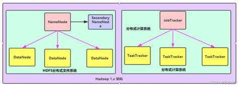 【hadoop】hadoop基础架构的变化 hadoop3 x集群架构 csdn博客