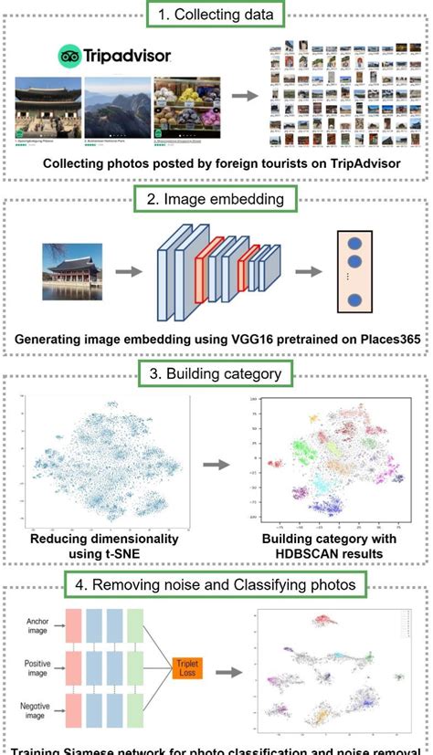 Figure 1 From Automatic Classification Of Photos By Tourist Attractions Using Deep Learning