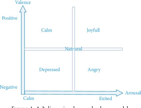 figure 1 from eeg feature extraction and data augmentation in emotion