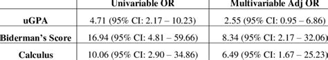 38 Comparison Of Odds Ratios For Predictor Variables Download Table