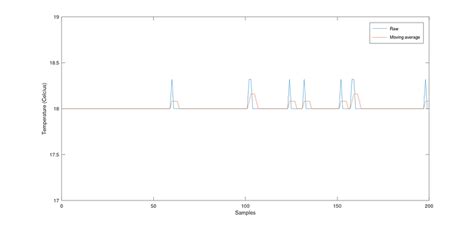 Tmp36 Sensor Performance Sensors Arduino Forum