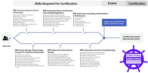 certified kubernetes administrator training detailed guides