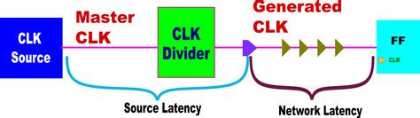 what is clock tree in vlsi ~