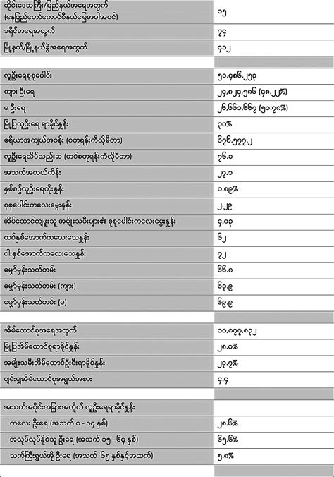 ၂၀၁၄ ခုနှစ် သန်းခေါင်စာရင်းတွင် ဖော်ပြထားသော လူဦးရေ ကိန်းဂဏန်း အချက်အလက်များ Isp Myanmar