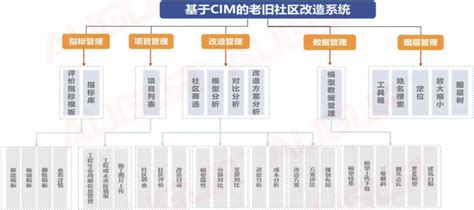 观点 基于cim技术的老旧小区改造系统研究与设计 奥格科技股份有限公司