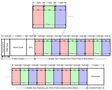 Welcome To Mfg Mipi Function Generator World Packed Pixel Stream 24 Bit Format Long Packet