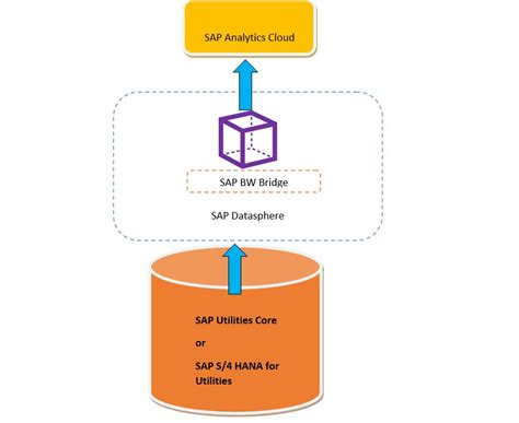 Sap Data Sphere Business Case Scenarios And Implemen Sap Community