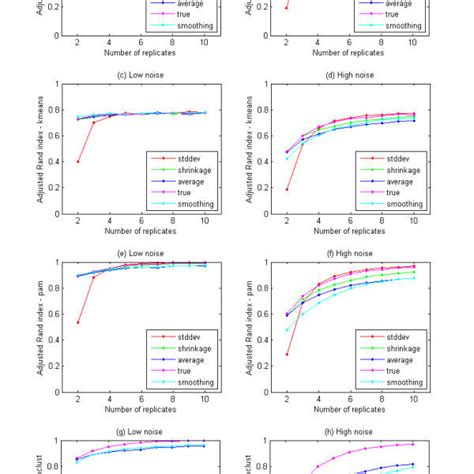 The Performance Of Typical Clustering Methods On Different Download Scientific Diagram