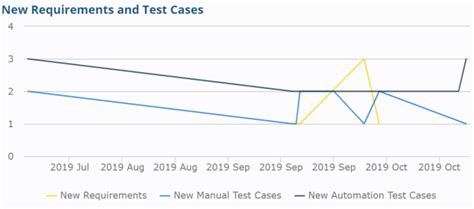 Test Cases Dashboards