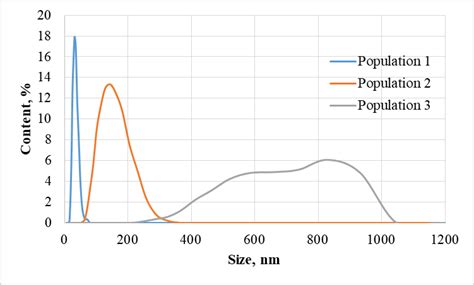particle size distribution of population 1 2 and 3 separated from