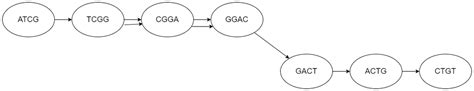 De Bruijn Graph Algorithm Digital Scholarship Projects Cuhk Library