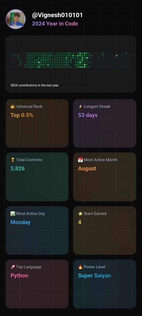 Vignesh On Linkedin Contributions Globally Coding Mondays Community Recognition Python