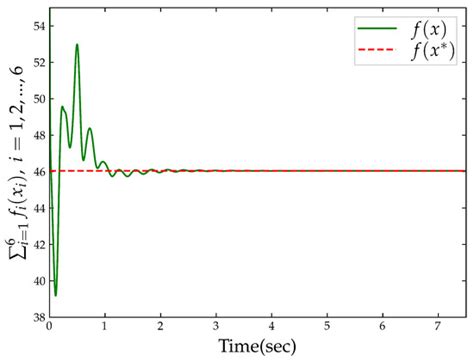 A Continuous Time Distributed Optimization Algorithm For Multi Agent