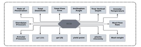 Prediction Of The Equivalent Circulation Density Using Machine Learning Algorithms Based On Real