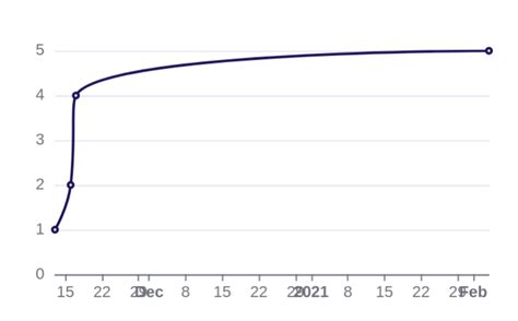 Time Axis Is Display Can Overlap In V5 · Issue 14266 · Apacheecharts