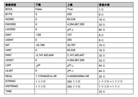 PLC编程常用的数据类型及其值的范围大小 施耐德电气 China PLC编程常用的数据类型及其值的范围大小 施耐德电气 China