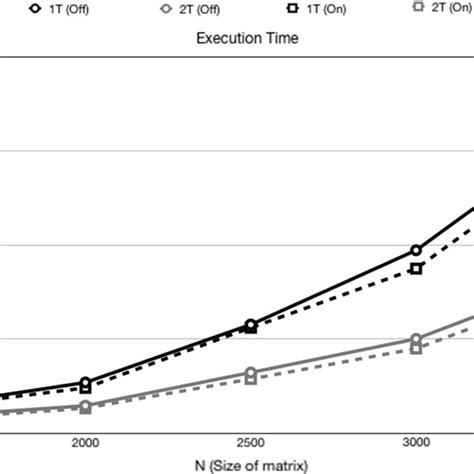 Double Precision Matrix Multiplication Time Performance Dpmm Download Scientific Diagram