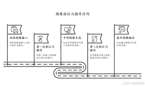 python学opencv 读取图像四十五增加掩模使用cv bitwise and 函数实现图像按位与运算 技术栈