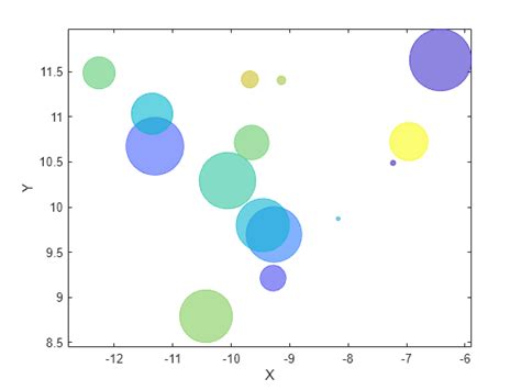 Bubblechart Bubble Chart MATLAB
