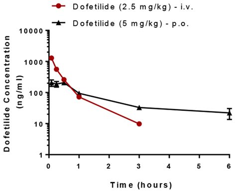 Development And Validation Of A Uplc Msms Analytical Method For