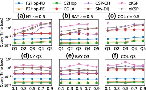 csp query performance of distance and ratio download scientific diagram