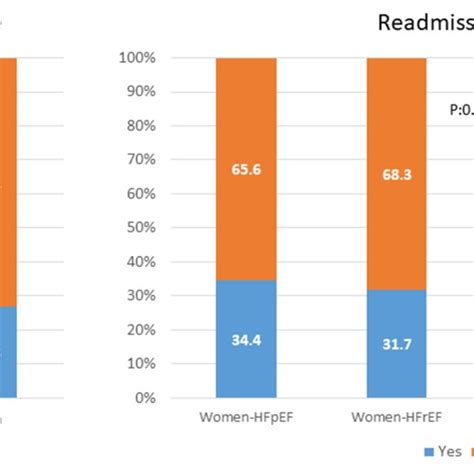 Survival Curve By Sex And By Left Ventricular Ejection Fraction No