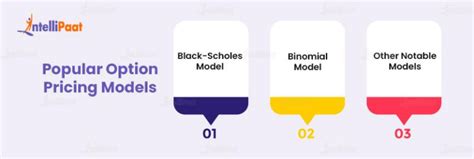 Option Pricing Model Definition History Models Examples
