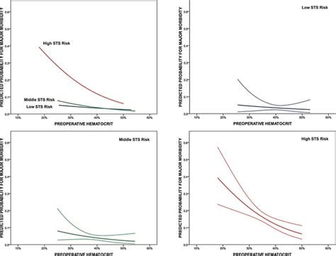 Spline Graph Of Unadjusted Association Between Preoperative Hematocrit