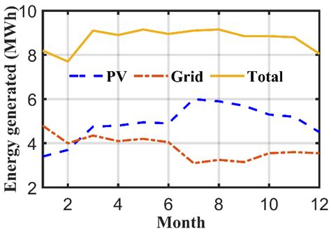 Sustainability Free Full Text Optimal Scheduling Of Hybrid