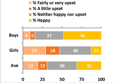 Feelings About Receiving Sexual Messages Gender Distribution Download Scientific Diagram