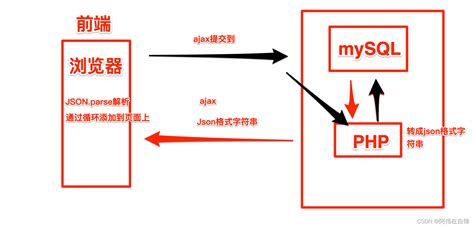 什么是ajax?如何实现ajax异步请求?ajax 异步请求 Aync Csdn博客 什么是ajax?如何实现ajax异步请求?ajax 异步请求 Aync Csdn博客