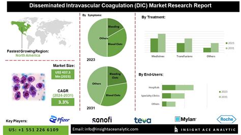 Disseminated Intravascular Coagulation Dic Market Updated Research