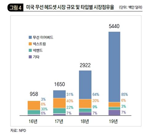 그래픽 Dbr