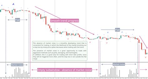 Купите Технический индикатор Market Noise для Metatrader 5 в магазине