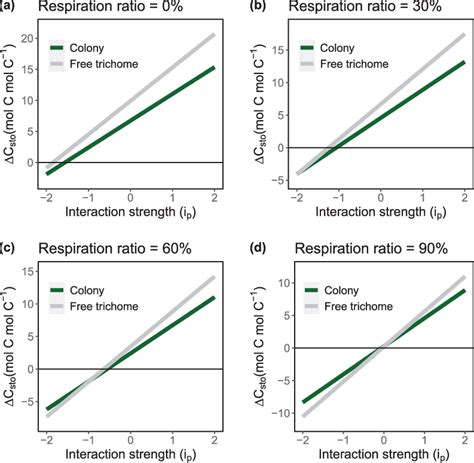 Role Of External Influence On Metabolic Rates Defined As Interaction Download Scientific