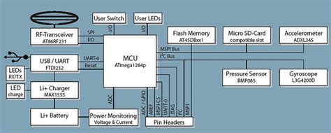 Architecture Of Wireless Sensor Node Download Scientific Diagram