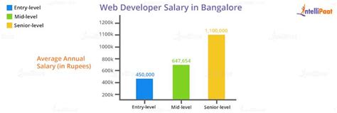 web developer salary in india in 2025 freshers and experienced
