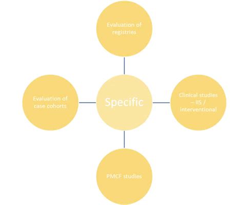 What Is The Goal Of Your Pmcf Activities