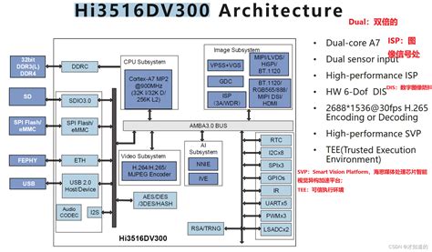 Hi3516dv300 Sdk学习笔记 Csdn博客