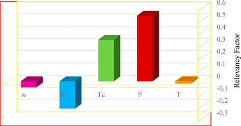 Sensitivity Analysis Of GMDH Model To Find Out The Effect Of Inputs On Download Scientific