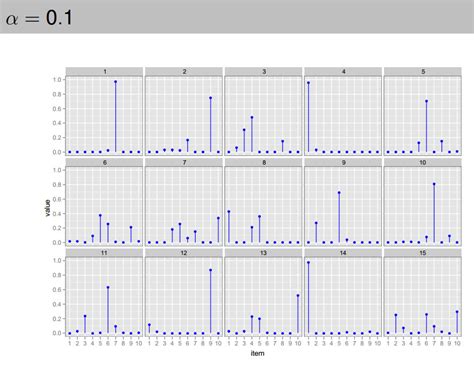 Machine Learning Understanding Of Effect Of Alpha In Dirichlet