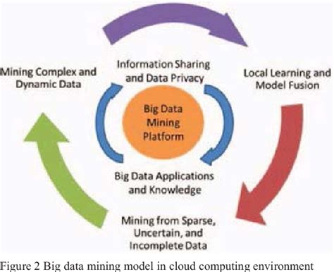 Figure 1 From Architecture Of Big Data Mining Based On Cloud Computing In The Era Of Artificial
