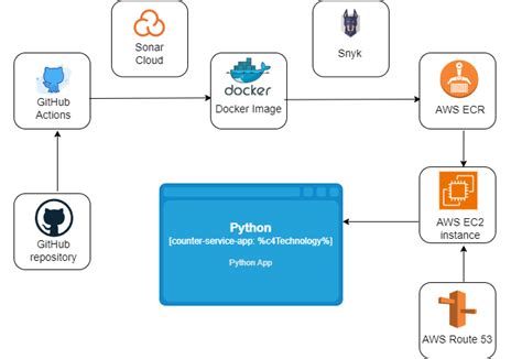 Top 5 Terraform Projects For Aws To Boost Your Resume Easy Intermediate Expert Levels With