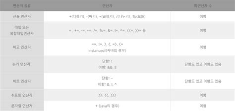Java Chapter3 연산자 Dongyeons Git Blog