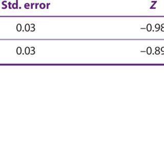 Logistic Regression Crude And Adjusted For Age And Sex Models Show Download Scientific