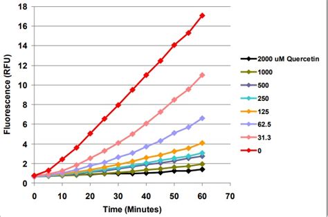 Cellular Antioxidant Assay Kit Ab242300 Abcam