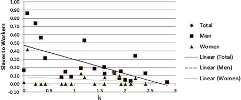 prevalence of slavery along the task complexity continuum given k